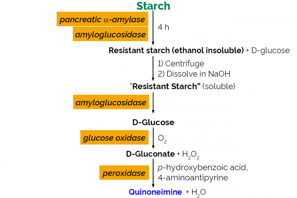 Resistant Starch Assay Kit (Rapid) - For the Analysis of Resistant ...