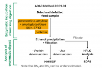 Integrated Total Dietary Fiber Test Kit Measurement Analysis | Megazyme