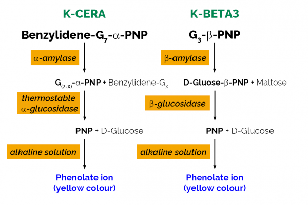 Malt Amylase Assay Kit - Measure alpha- and beta amylase in malt | Megazyme